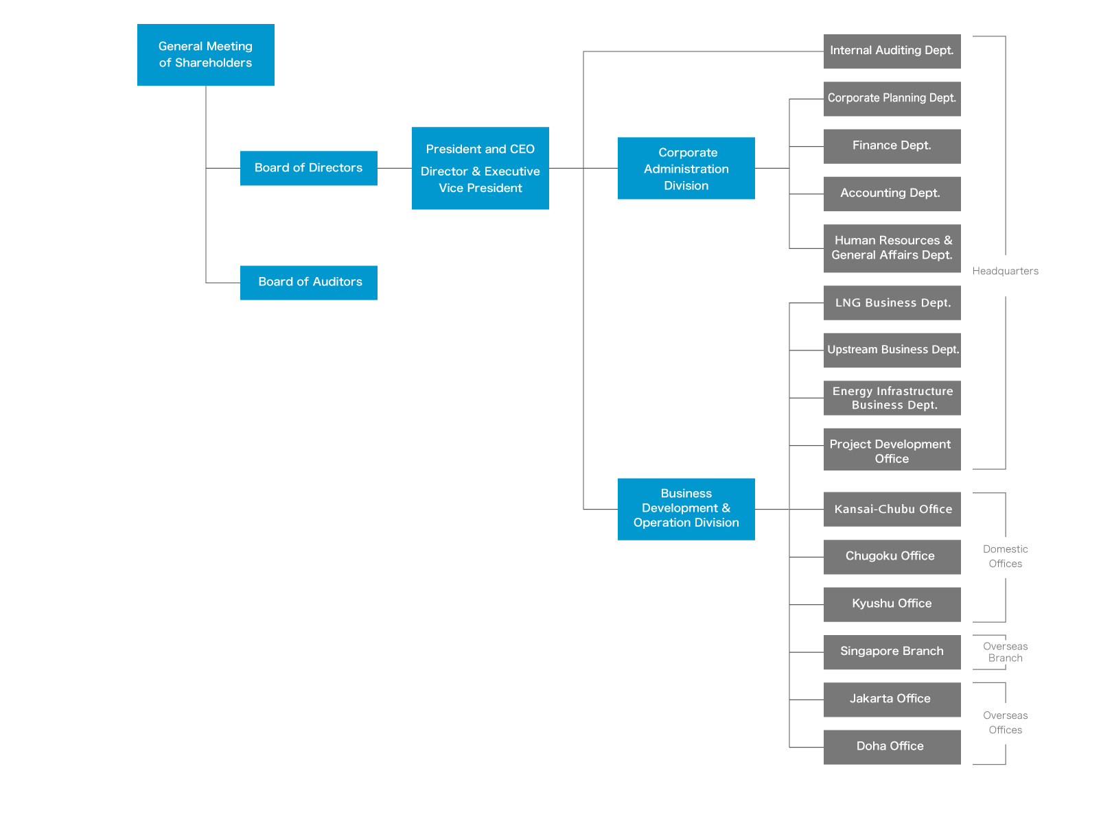 Organization Chart | LNG JAPAN CORPORATION