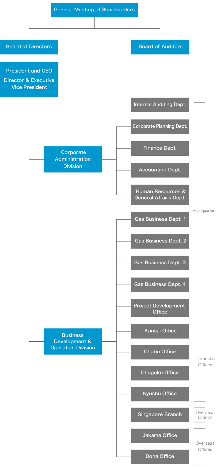 Organization Chart | LNG JAPAN CORPORATION