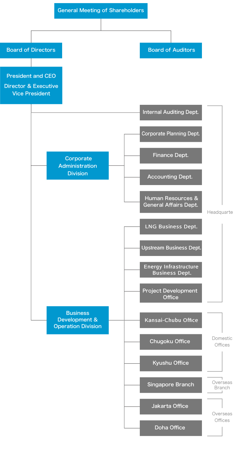 Organization Chart | LNG JAPAN CORPORATION