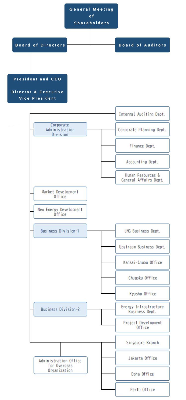 Organization Chart | LNG JAPAN CORPORATION